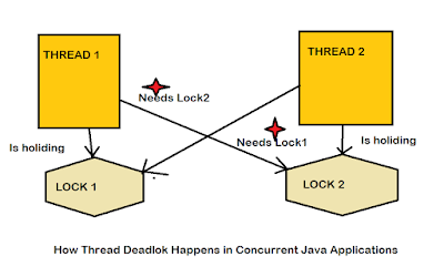 12 Multithreading Interview Questions for Java Developers