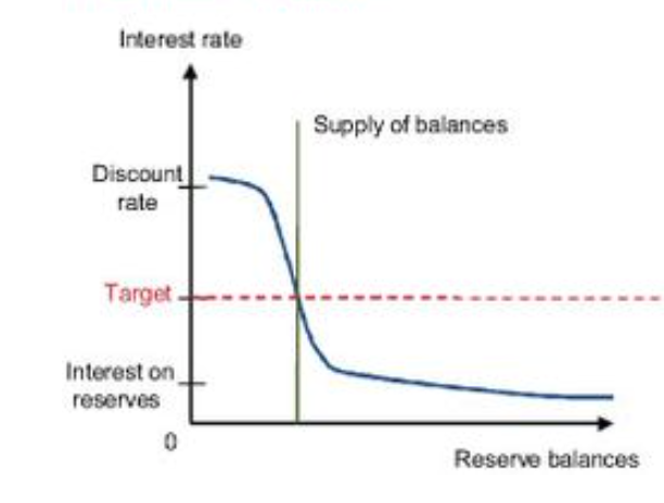 Corridor vs. Floor Systems: A Complete Guide for Central Bankers