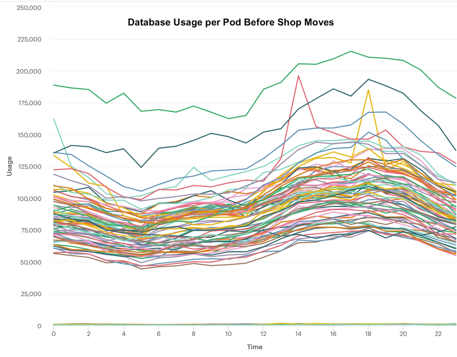 How Shopify Manages its Petabyte Scale MySQL Database
