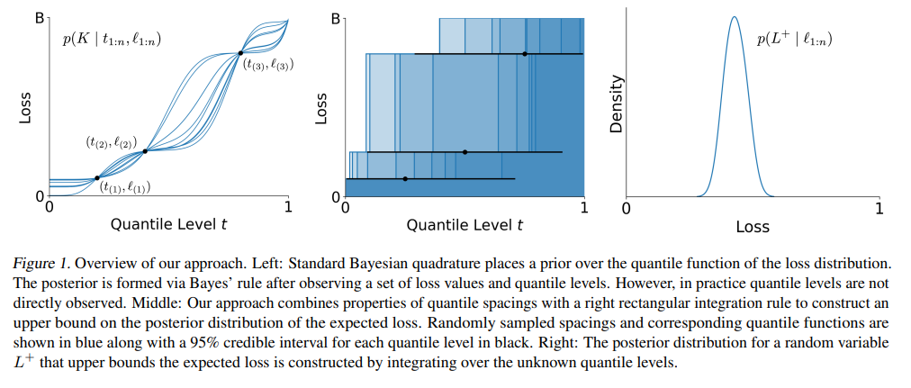 [ICML 2025] Conformal Prediction as Bayesian Quadrature