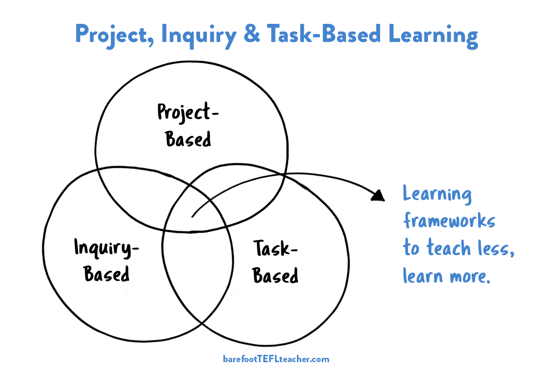 Project-, Inquiry-, & Task-Based Learning - by David Weller