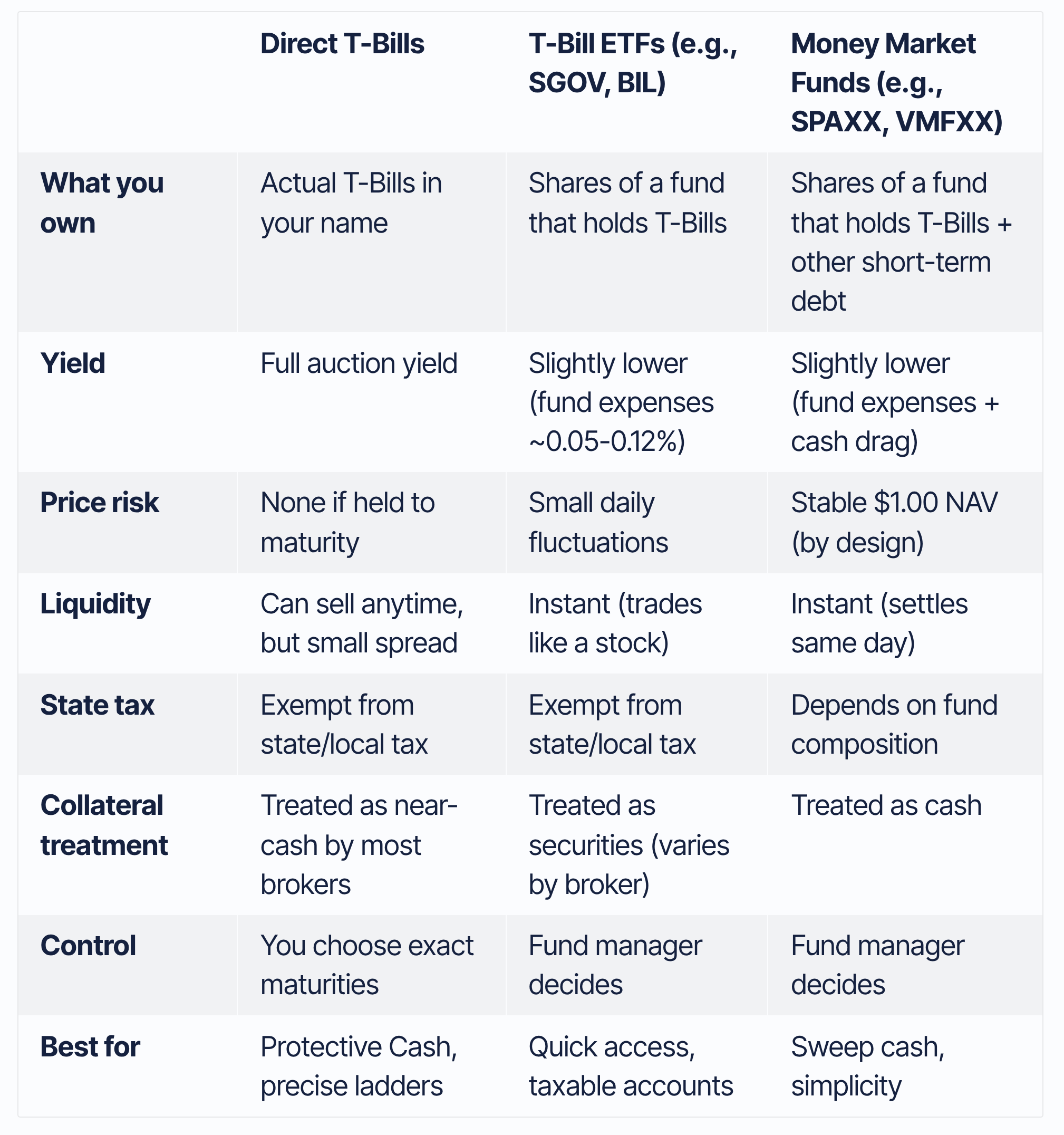How to Build a T-Bill Ladder in 2026 for Retirement Income (Step-by-Step)