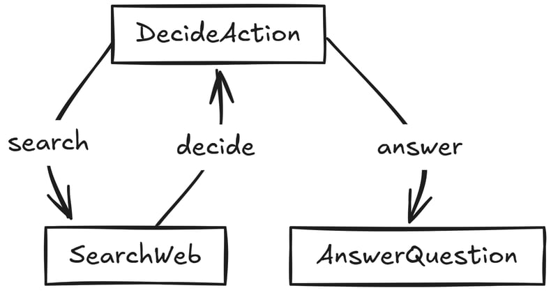 LLM Agents are simply Graph — Tutorial For Dummies