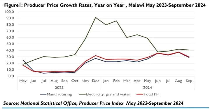 Malawi's 2024 Inflation Rate Climbs to 32.2 Percent