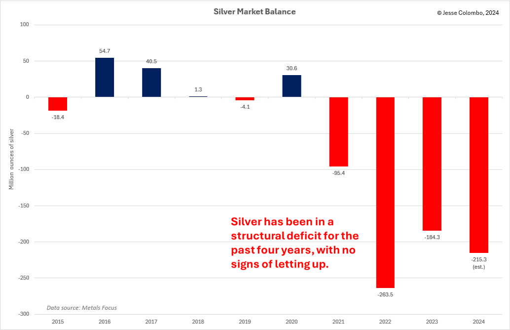 The Silver Squeeze Has Officially Begun - by Jesse Colombo