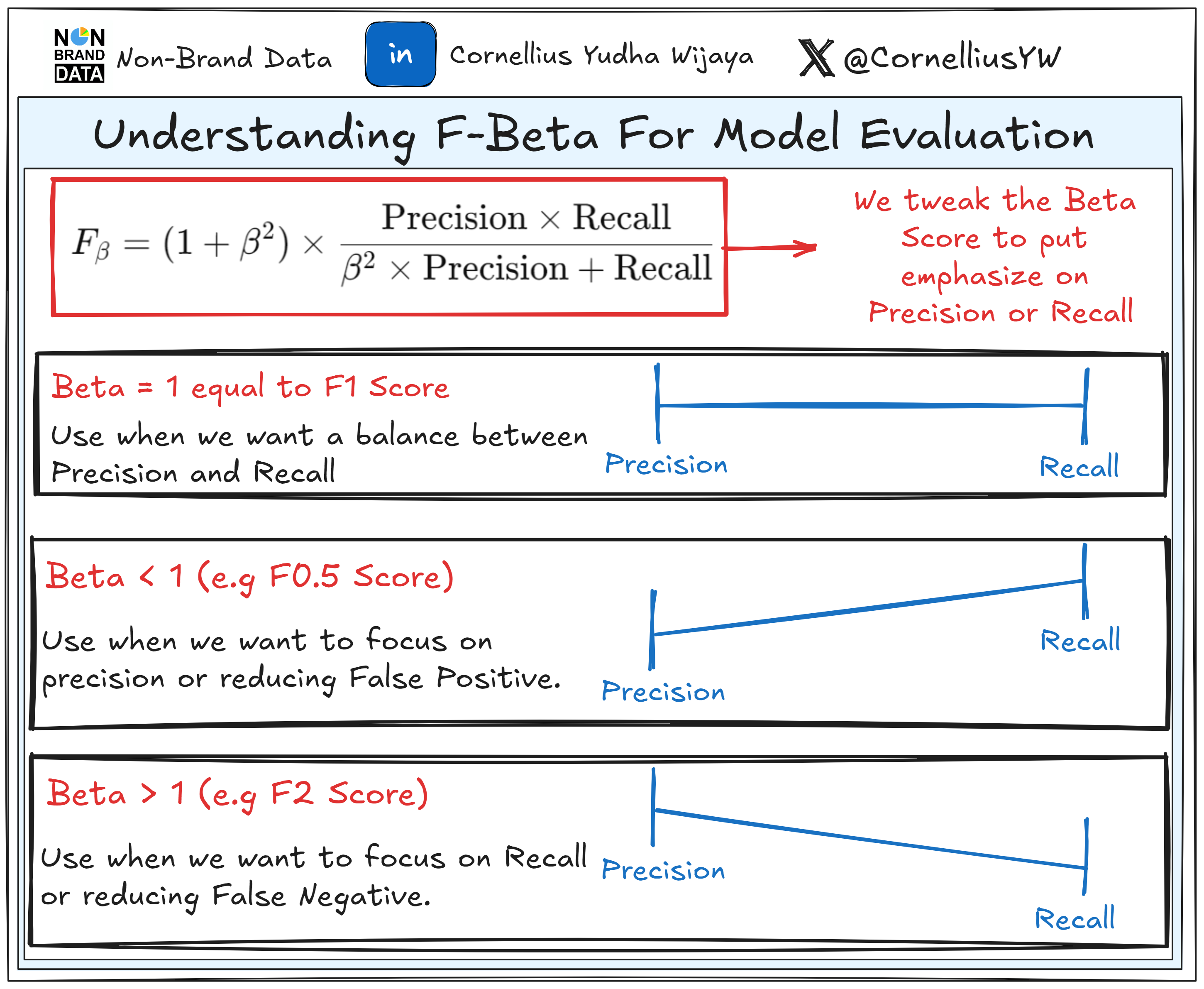 Understanding F-Beta For Model Evaluation - NBD Lite #29