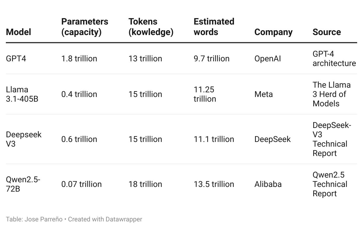 How LLMs Learn: From Tokens to Training