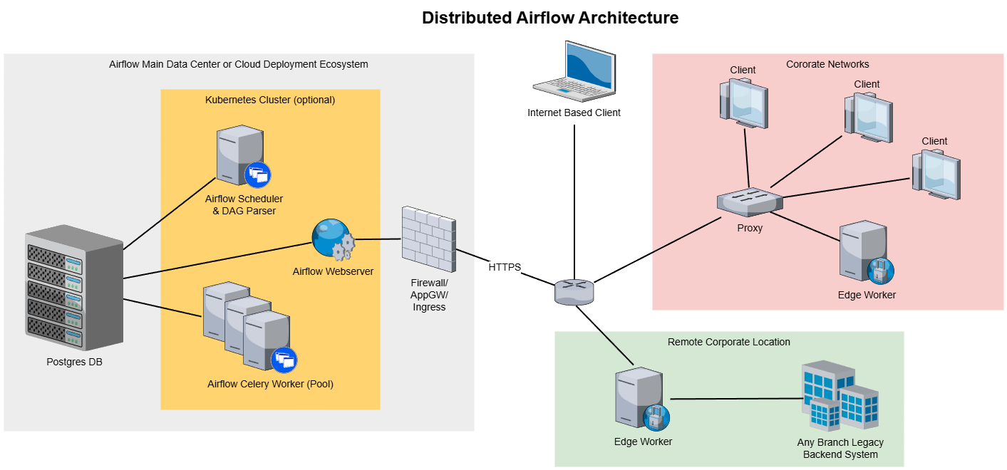 Airflow 3.0: Architectural changes - by Rodel van Rooijen