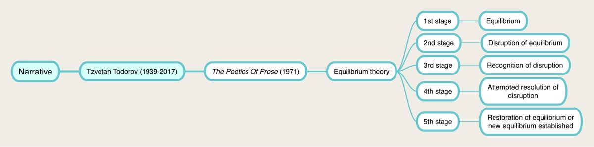 Narrative Theorists: Tzvetan Todorov’s Equilibrium Theory