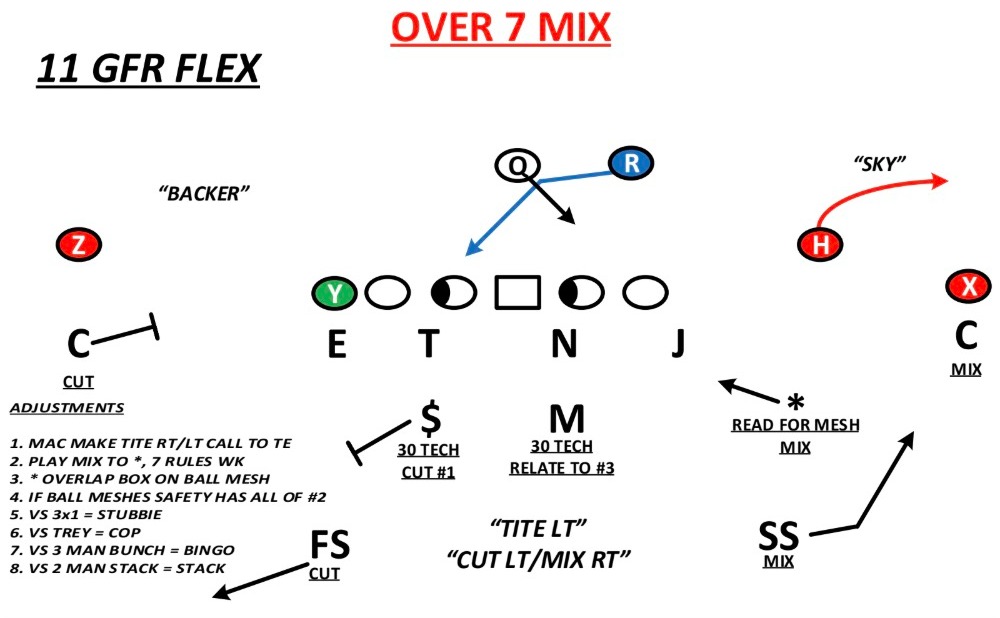 An Introduction to the Saban Cover 7 Man-Match Defense