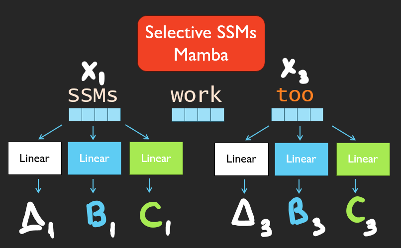 MAMBA and SSMs Explained - AI Coffee Break with Letitia