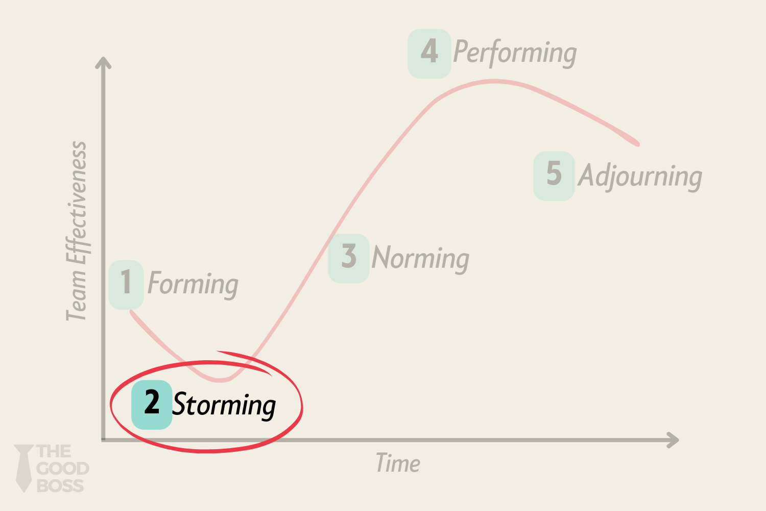 The 5 Stages of Team Development: Tuckman's Model
