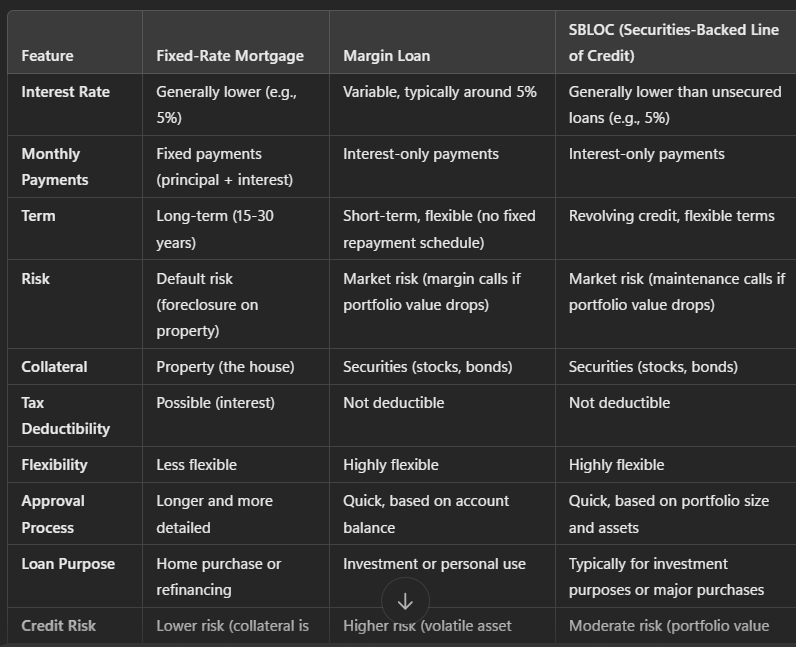 Fixed-Rate Mortgage vs Margin Loans vs SBLOC (Security-Backed Line of ...
