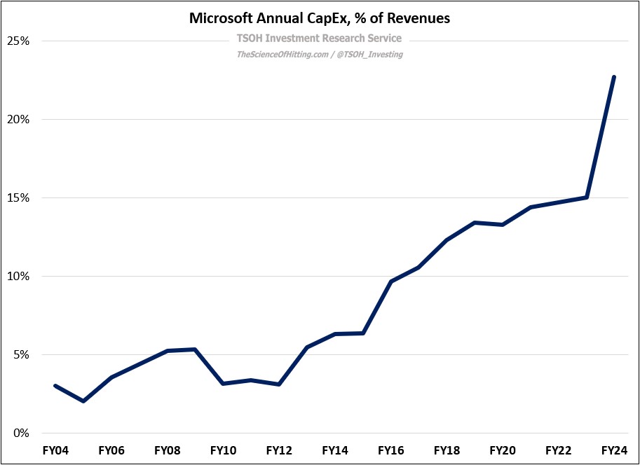 Microsoft: CapEx Conundrum