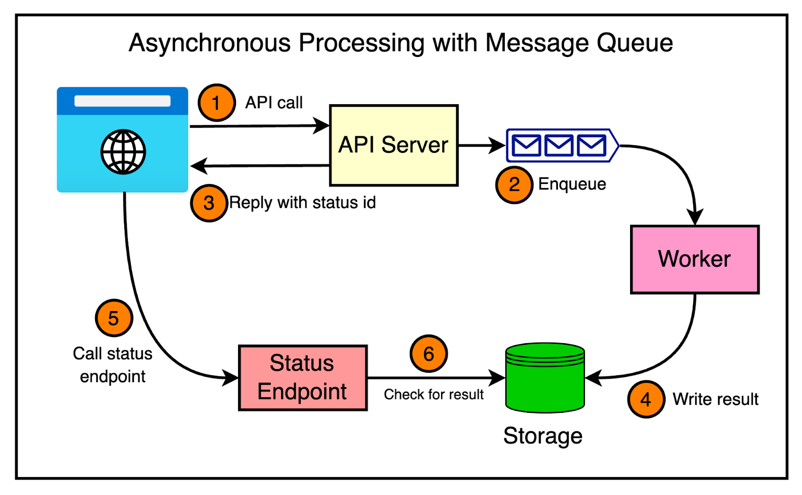 A Crash Course on REST APIs - ByteByteGo Newsletter