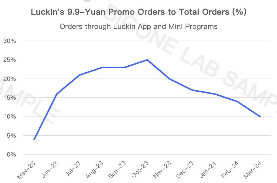 Luckin Coffee's greatest challenge: outpacing its own shadow