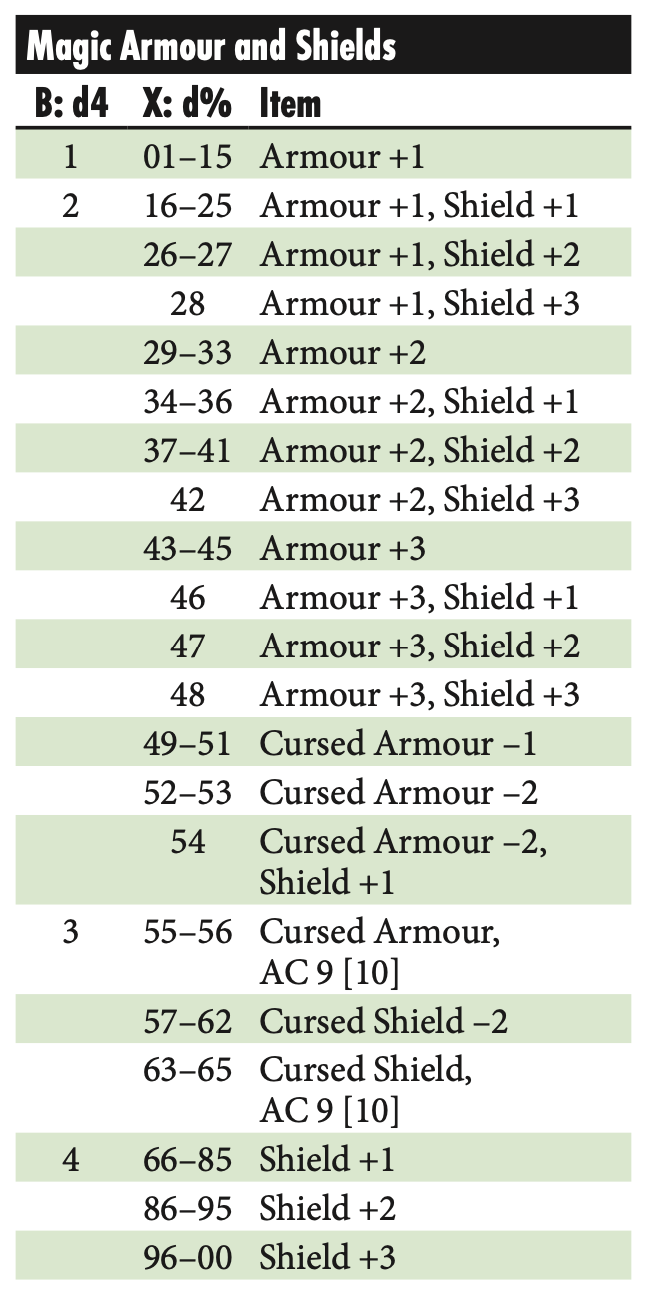 [Review] Old School Essentials - by Beau Rancourt