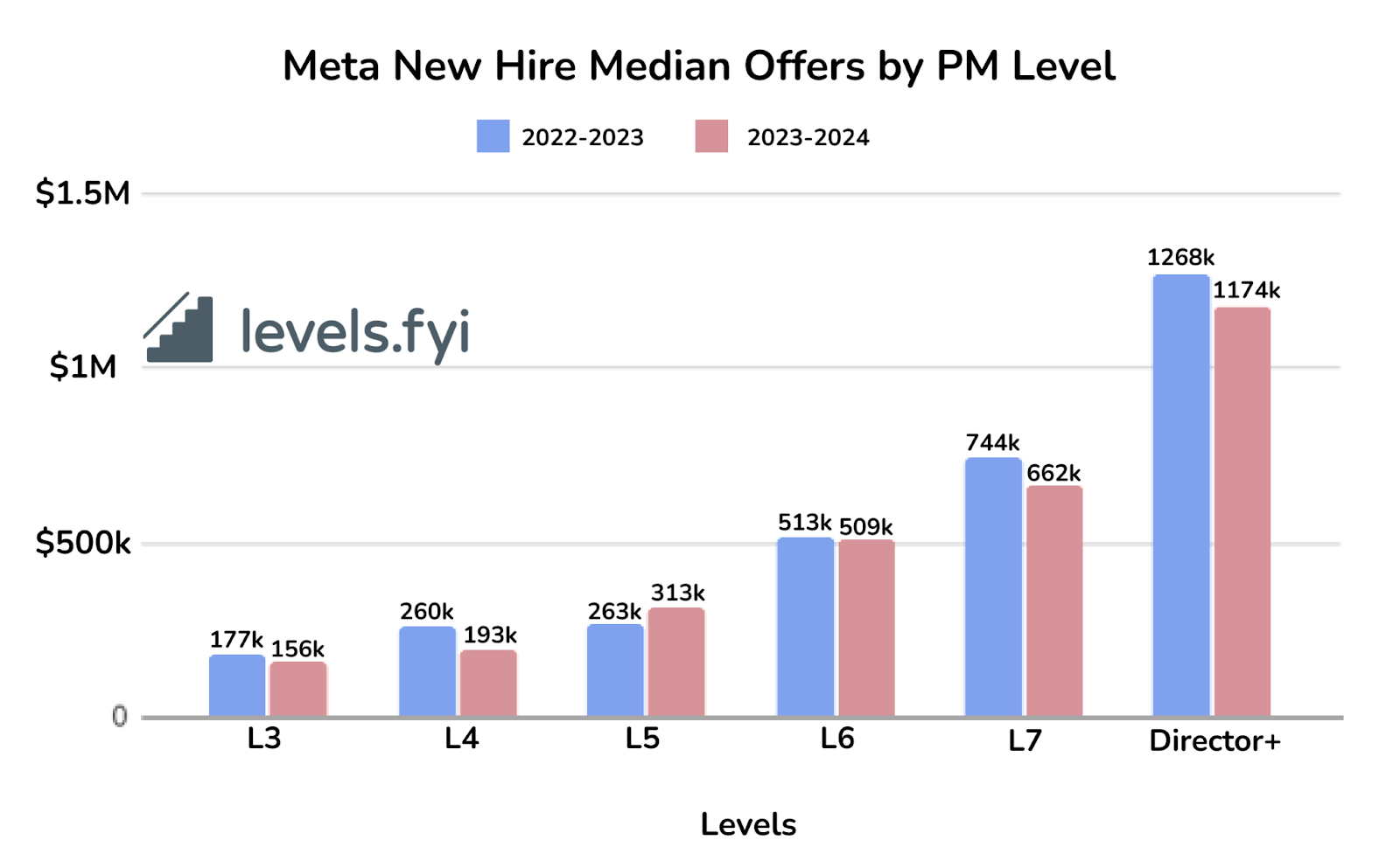 The Best Companies Hiring PMs Right Now (Exclusive Levels.FYI Data)