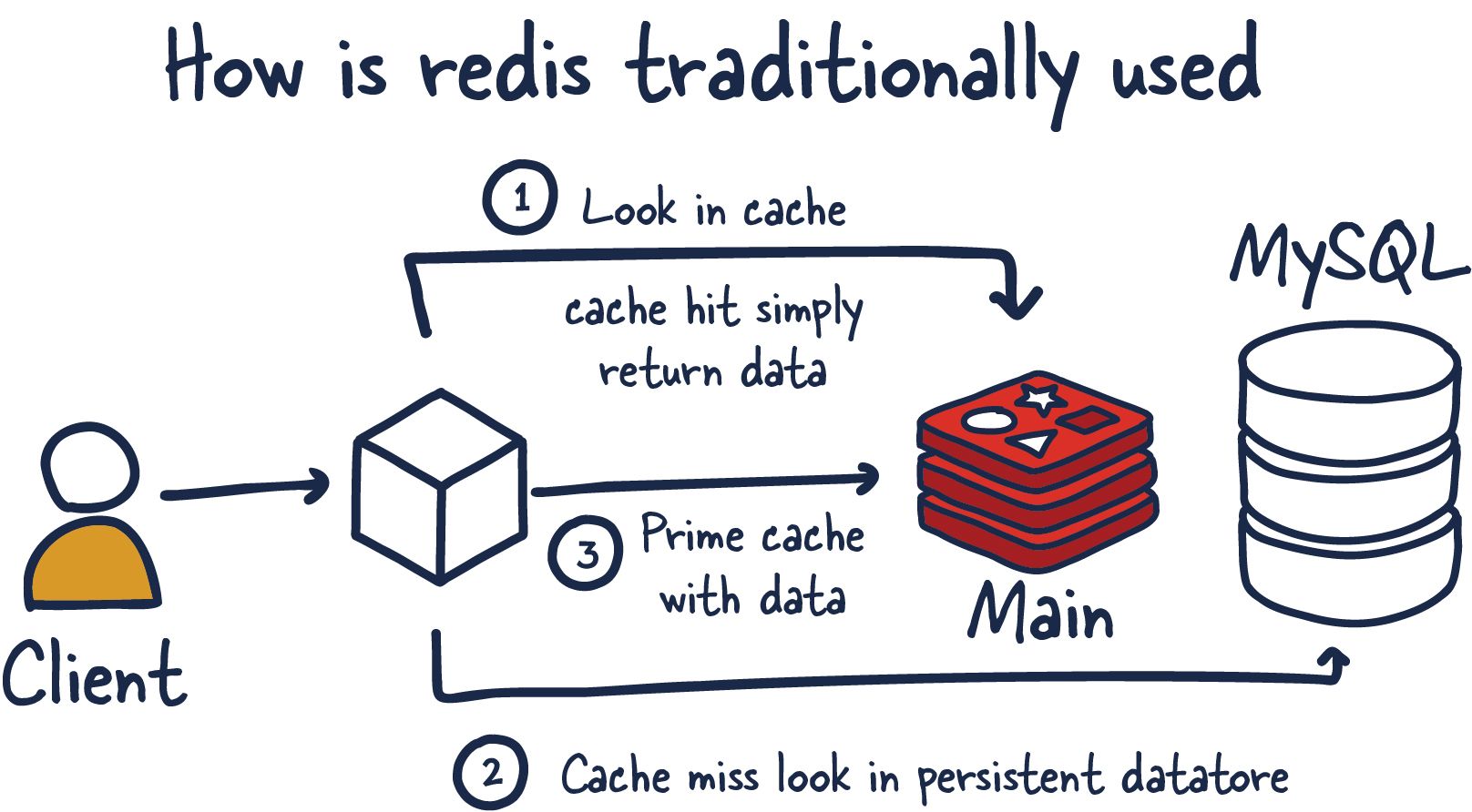 Redis Explained - by Mahdi Yusuf