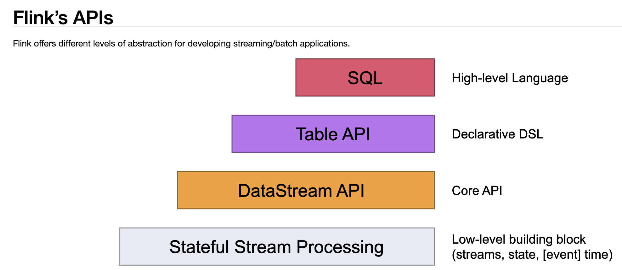 Apache Flink for Dummies - by Daniel Beach