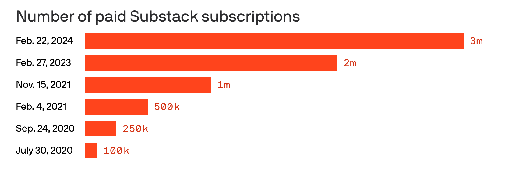 Por que criar no Substack é tão bom (e tão ruim)