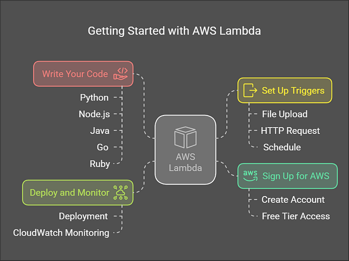 Understanding AWS Lambda(Serverless Functions) Understanding AWS Lambda(Serverless Functions)