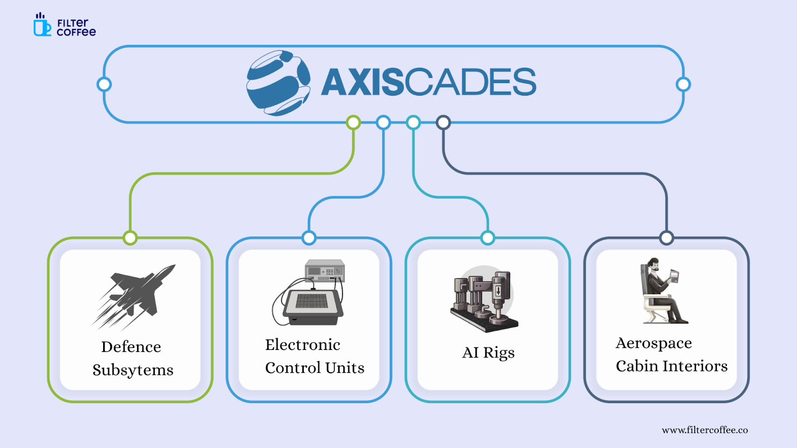 Axiscades is chasing a billion-dollar defence dream. What could go wrong?