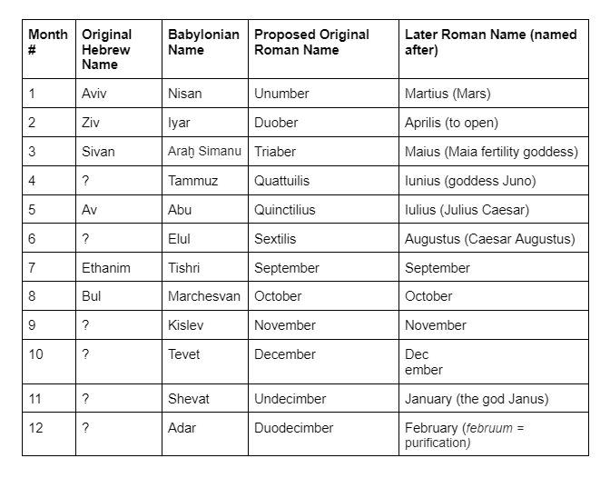 Did the Roman Calendar Originally Have only 10 Months?