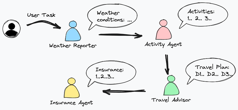 How to Orchestrate the Conversation Between Multiple Agents in AutoGen