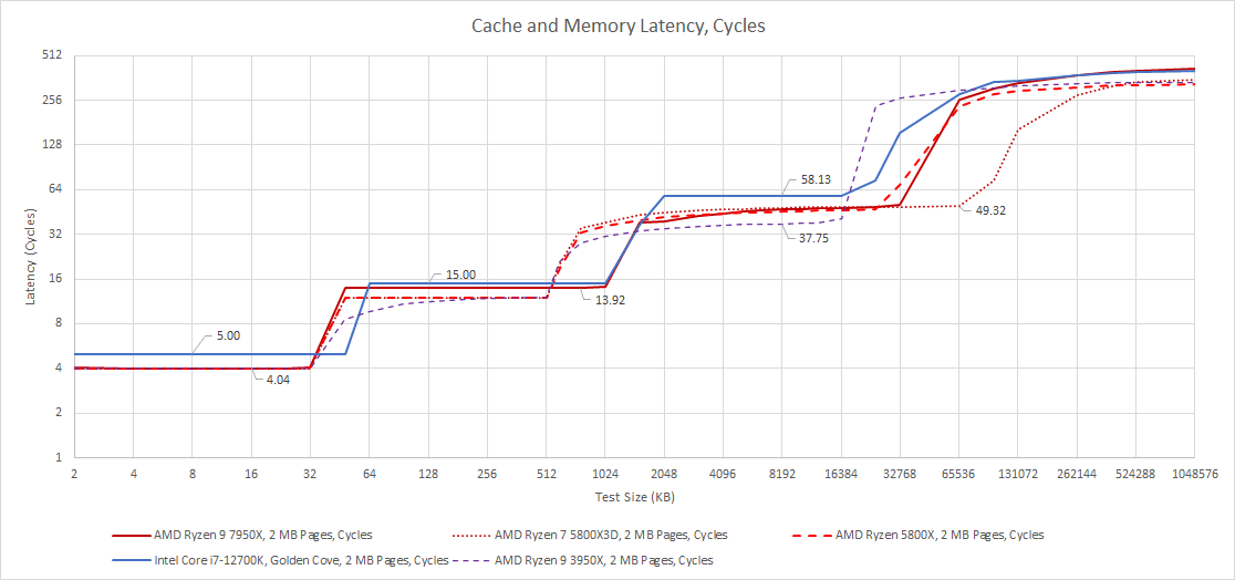 AMD’s Zen 4, Part 2: Memory Subsystem and Conclusion