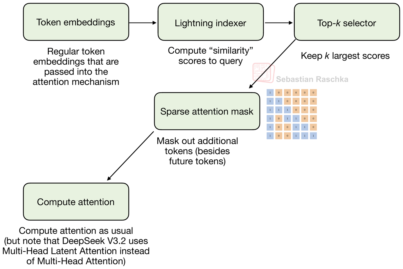 A Visual Guide to Attention Variants in Modern LLMs
