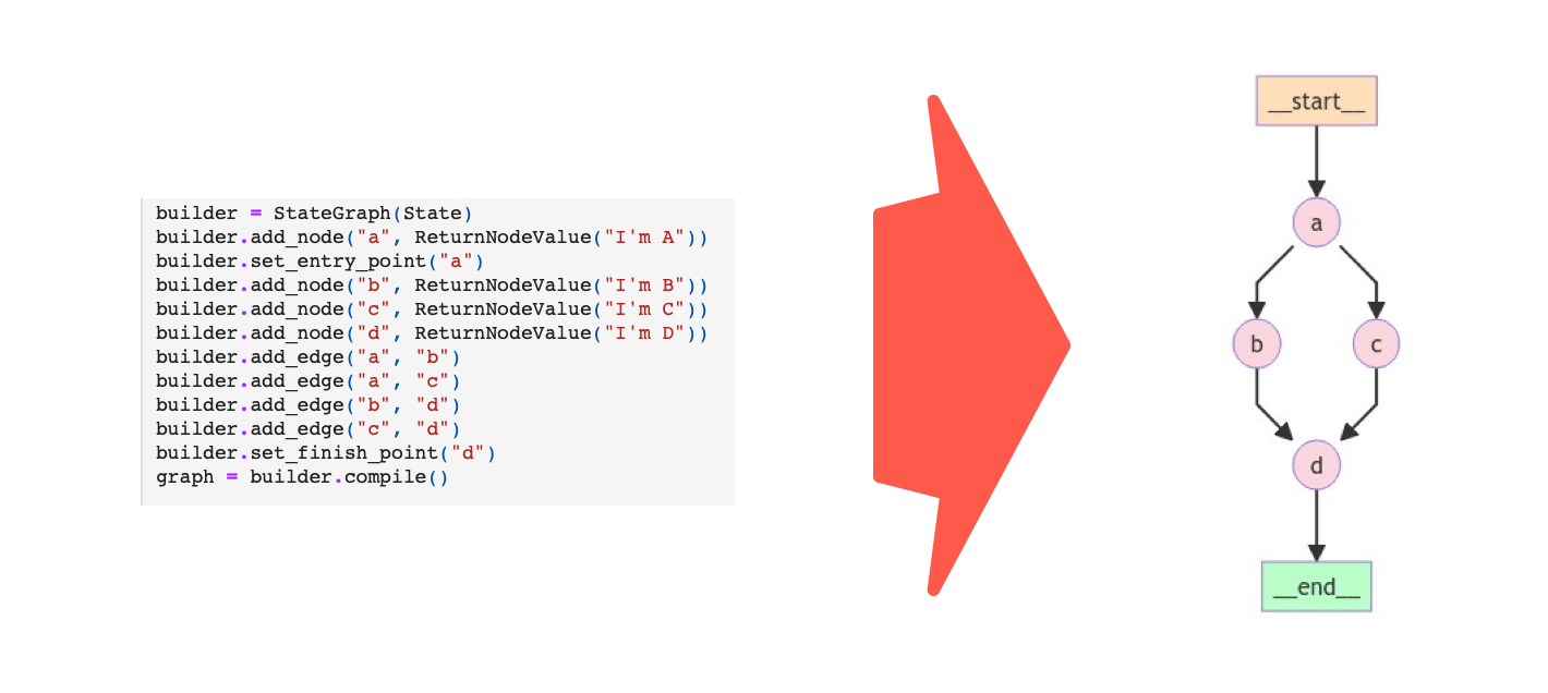Building a Smarter AI: A Deep Dive into LangGraph's StateGraph and Checkpointers.