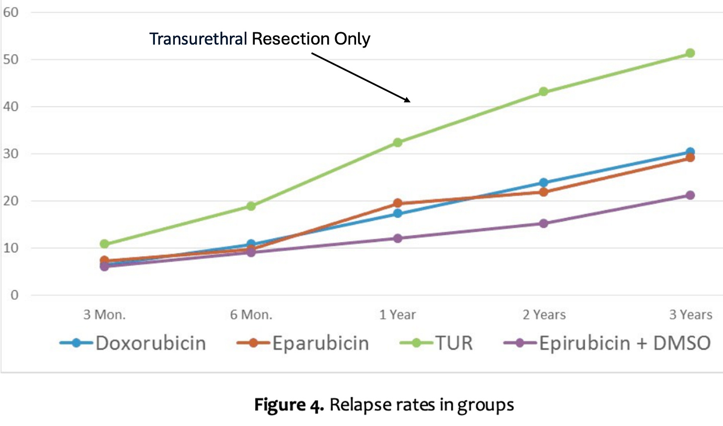 Hundreds of Studies Show DMSO Transforms The Treatment of Cancer