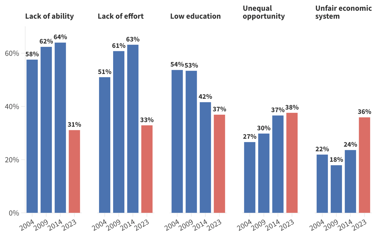 Do the Chinese blame poverty on ability or the system?