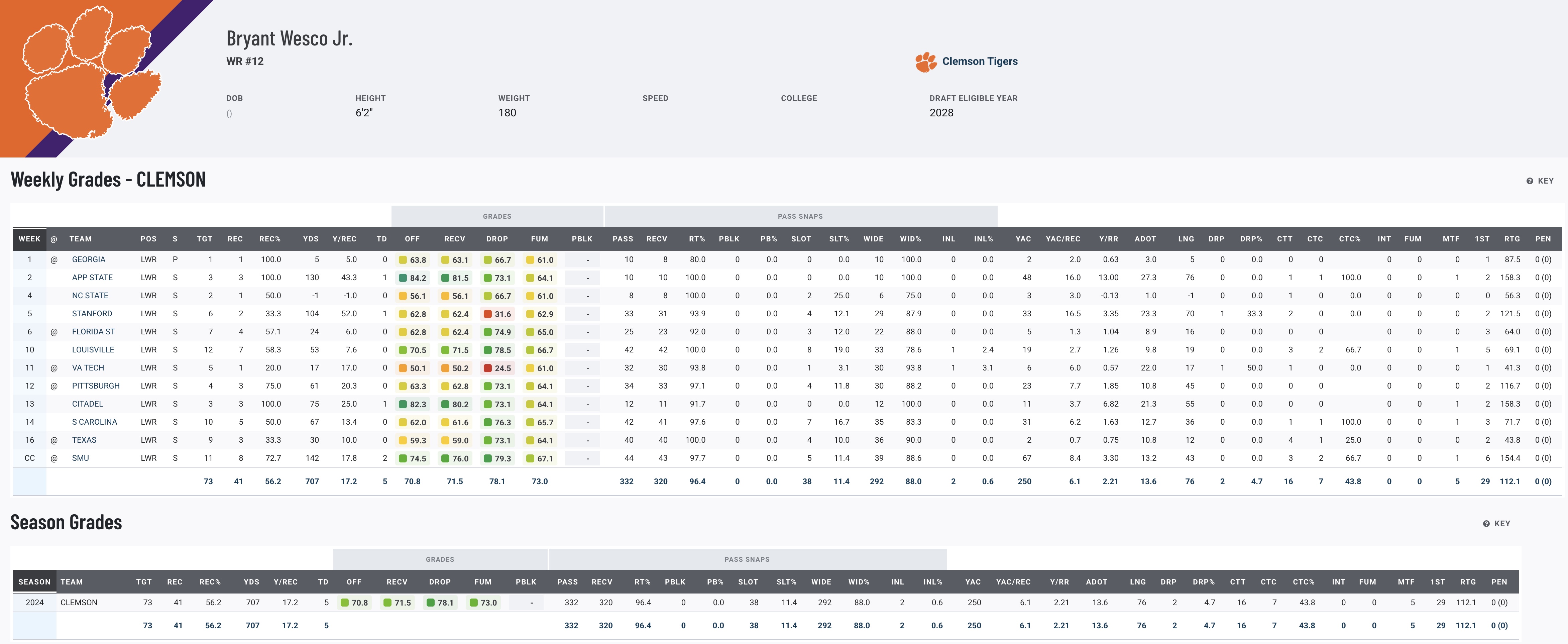 Dynasty/Devy Rankings Updated - by The Devy Royale