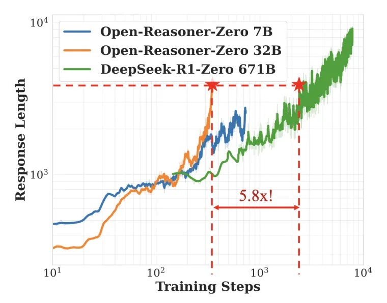 Open Reasoner Zero: A Breakthrough in AI Training Efficiency Matches DeepSeek with Just 1/30th ...