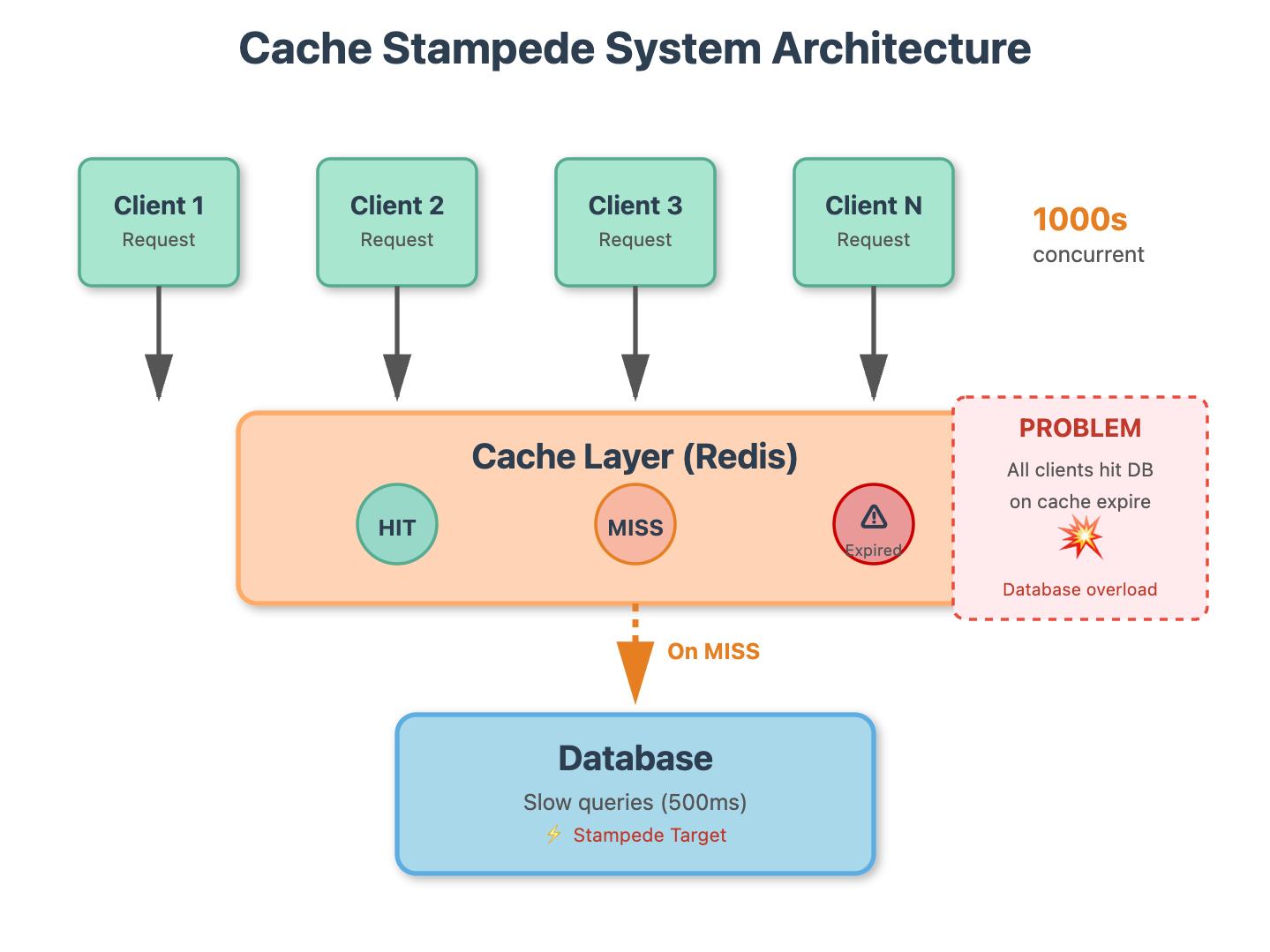 Thundering Herd Problem (Cache Stampede): Solutions & Prevention | System Design Tutorial