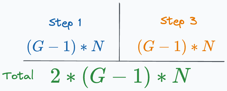 All-Reduce and Ring-Reduce for Model Synchronization in Multi-GPU Training