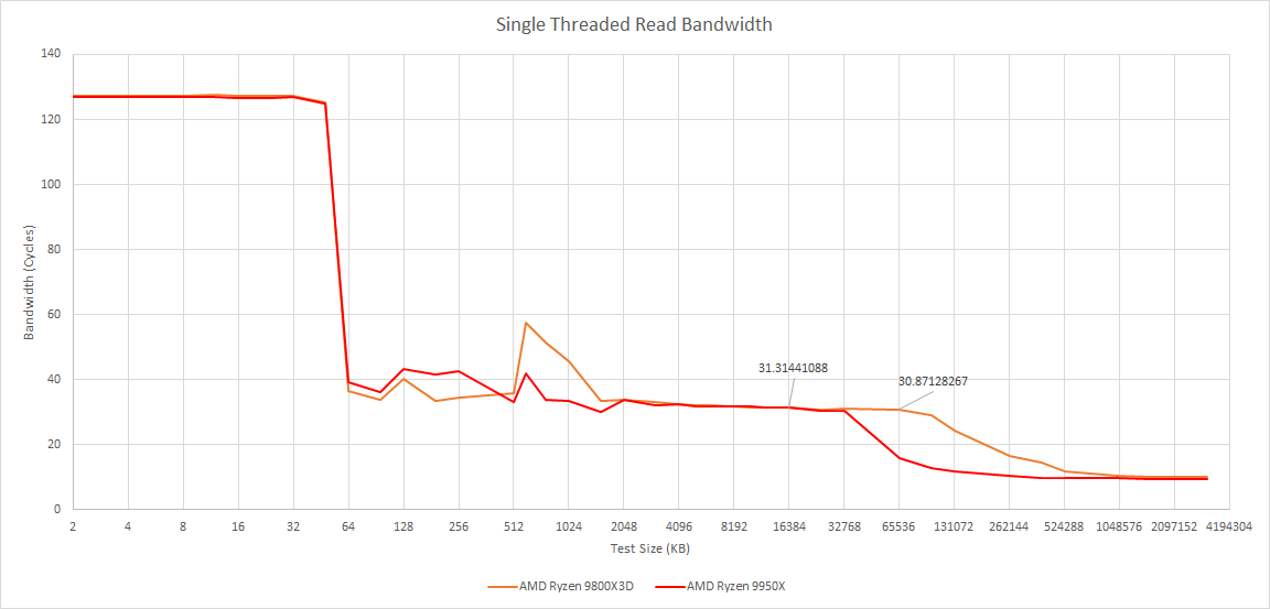 AMD's 9800X3D: 2nd Generation V-Cache - by George Cozma