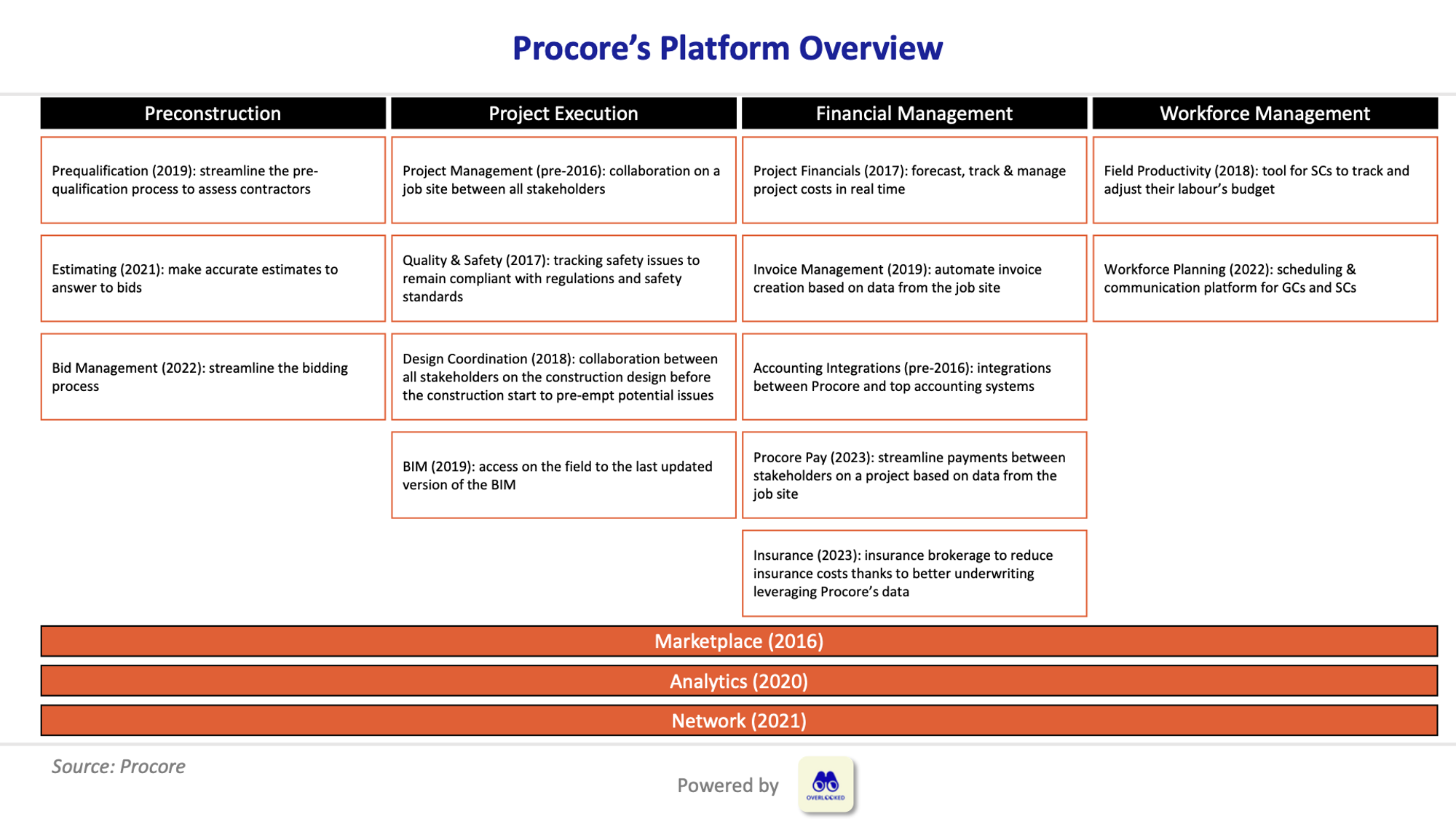 🏗 Procore - Building the System of Records for the Construction Industry