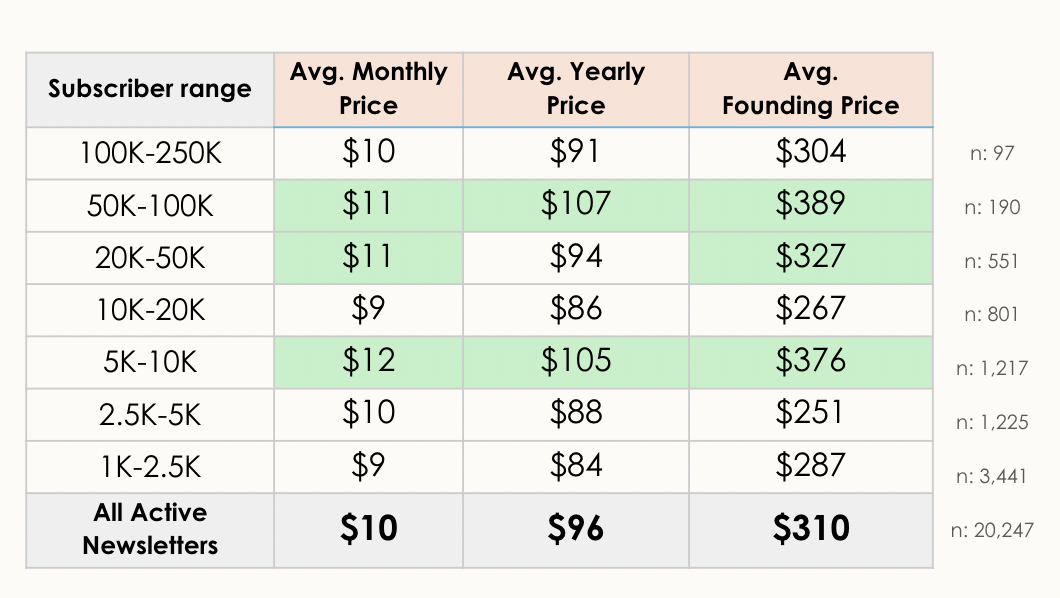 Surprising! I’ve Analyzed 75K Substack Newsletters and Here’s What You ...