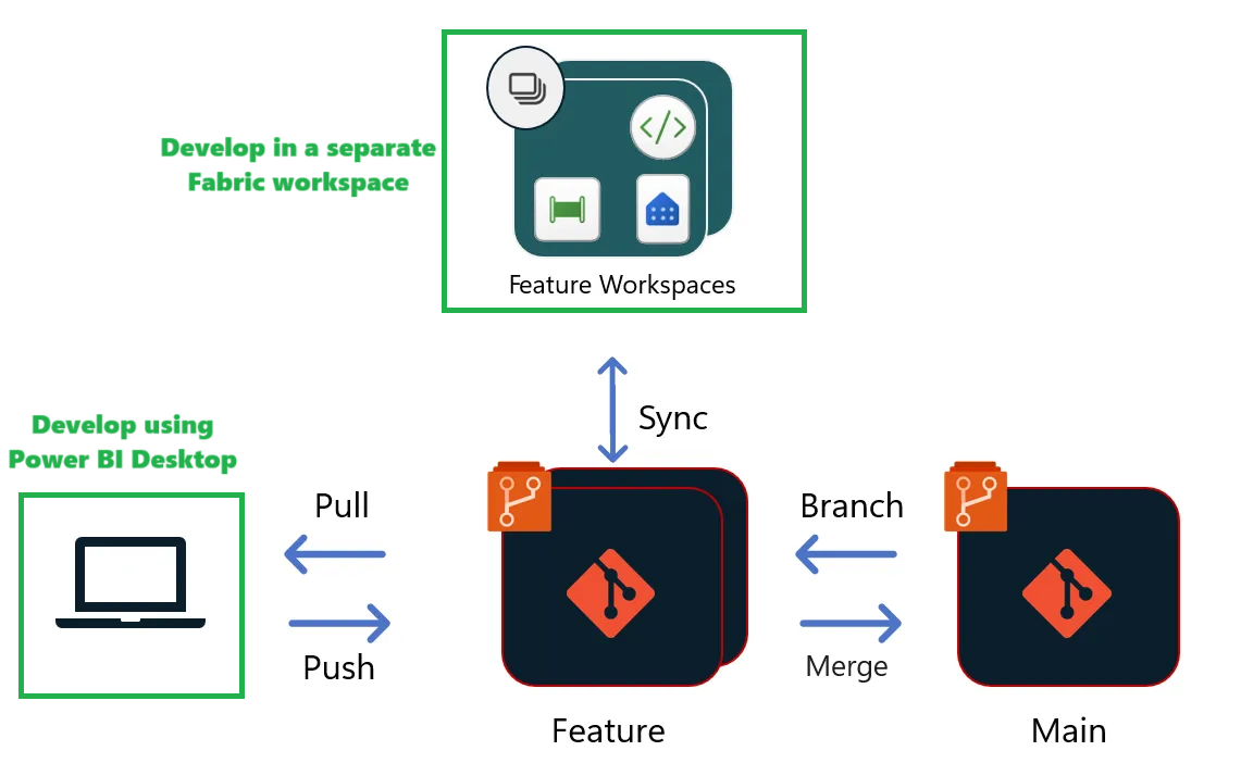 Building CI/CD in Power BI Projects with Fabric Git Integration ...
