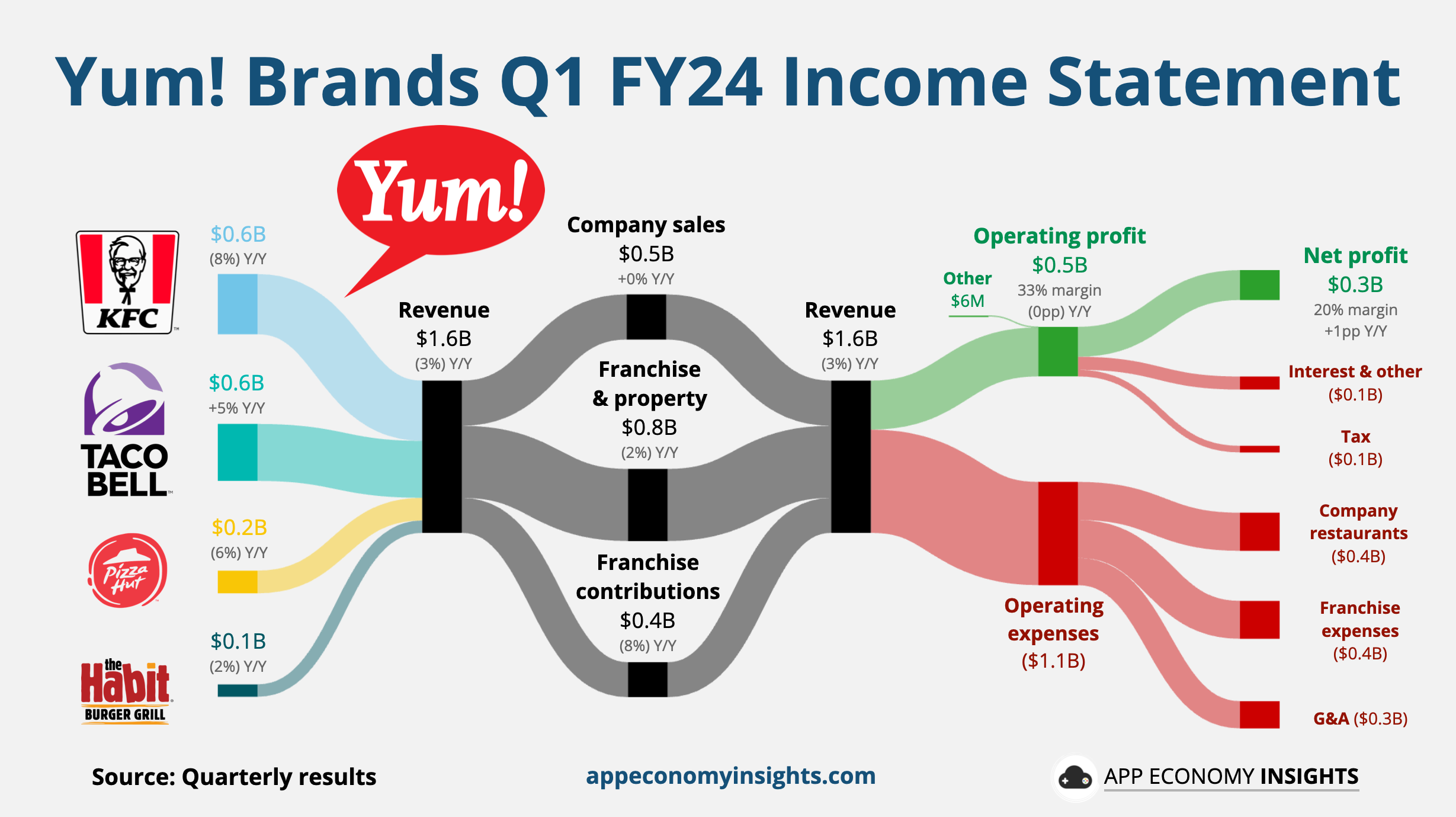 🍔 Fast Food Economics - by App Economy Insights