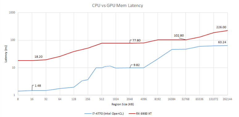 Measuring GPU Memory Latency - by Chester Lam