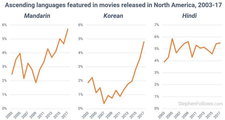 Which languages are most commonly used in movies?