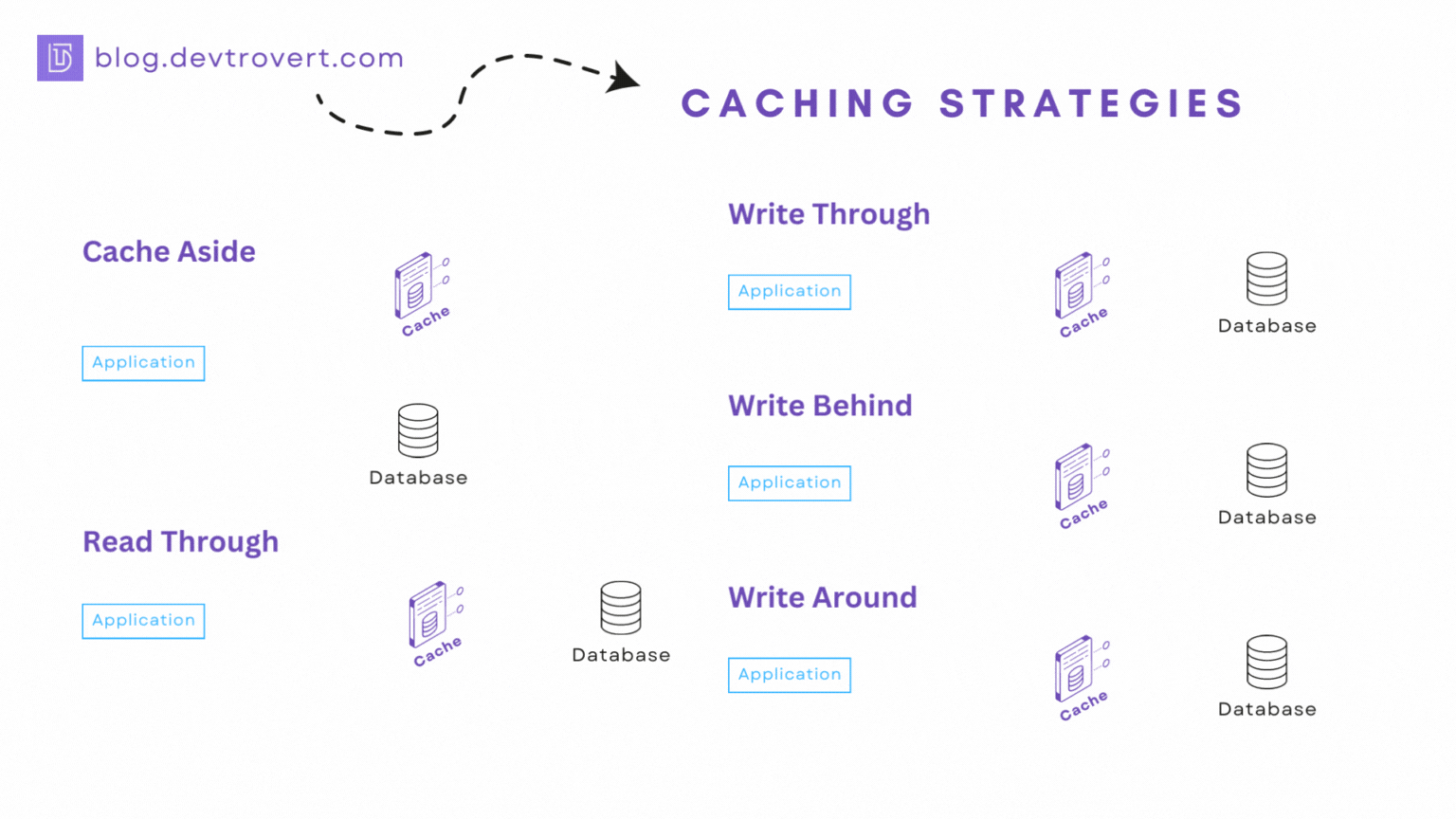 6 Cache Strategies to Save Your Database's Performance