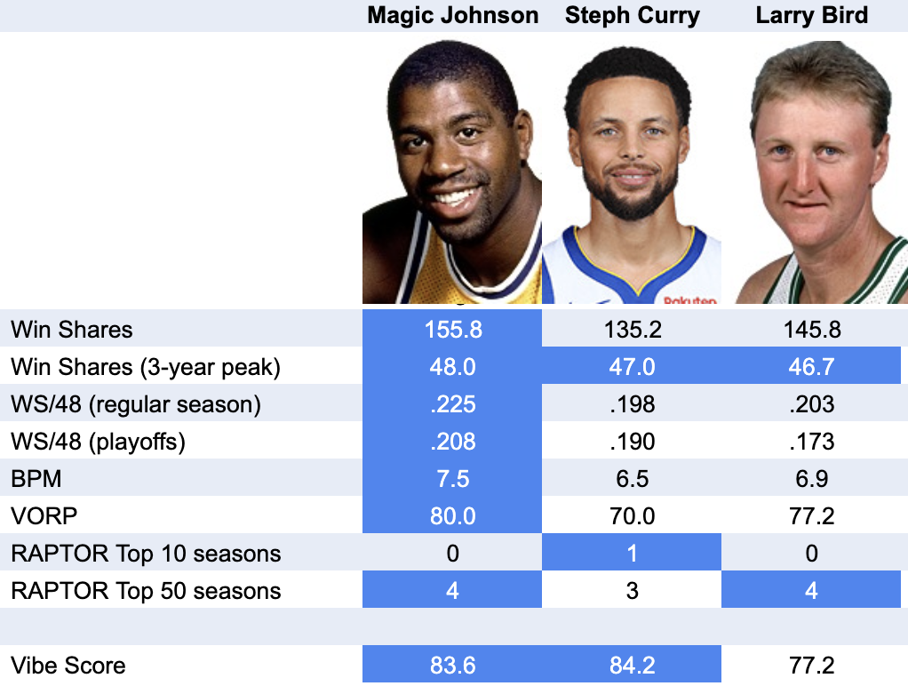 Steph Curry is Magic - by Nate Silver - Silver Bulletin