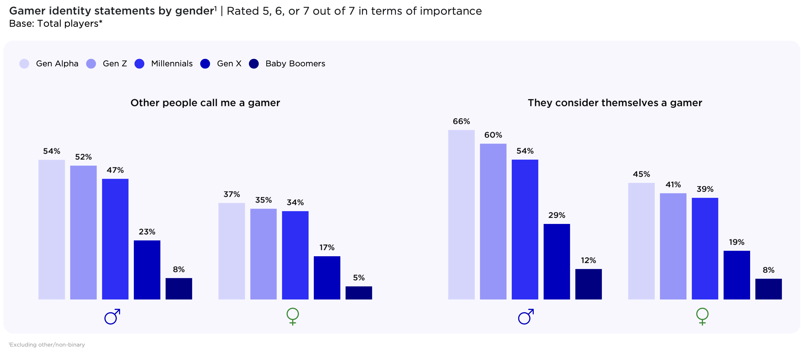 Newzoo: How different generations interact with games in 2023