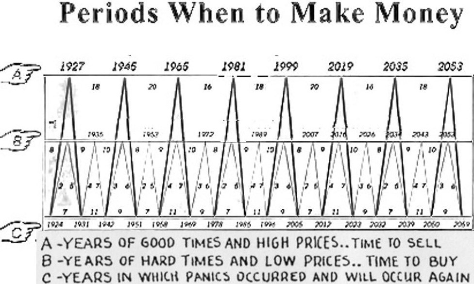 Periods When to Make Money - The Pareto Investor