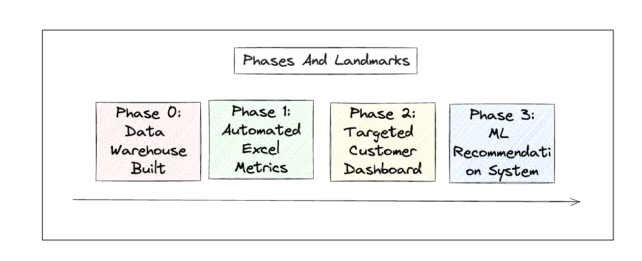 Common Pitfalls of Data Analytics Projects - Seattle Data Guy